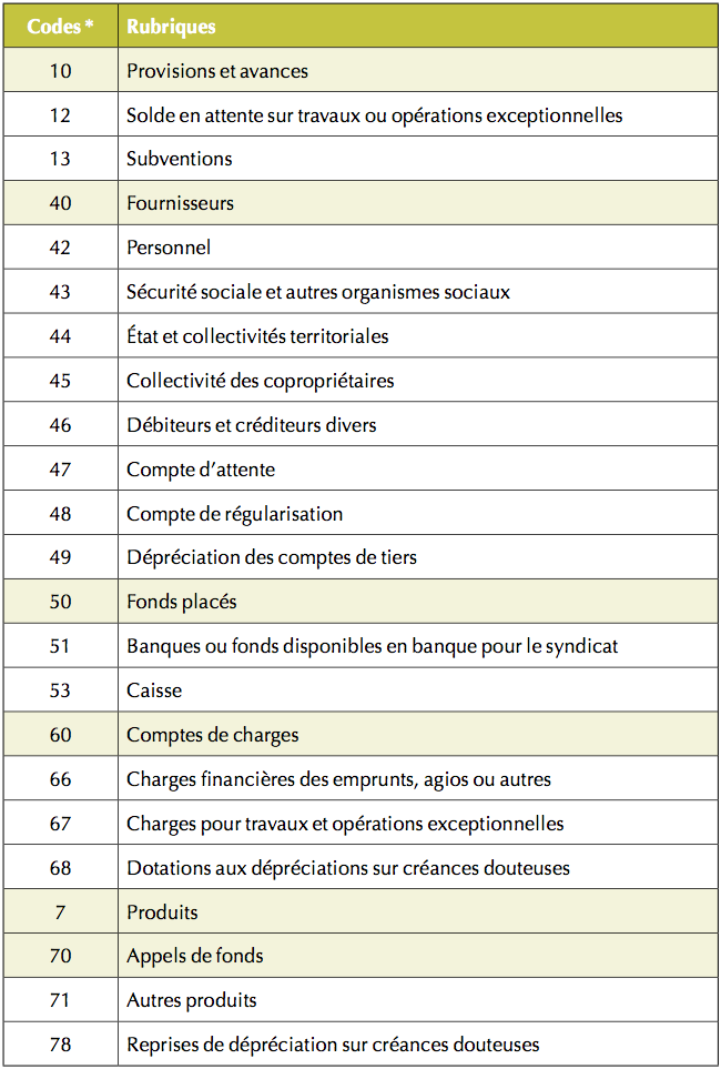Nomenclature utilisée pour le plan comptable des syndicats de copropriétaires - Page 2